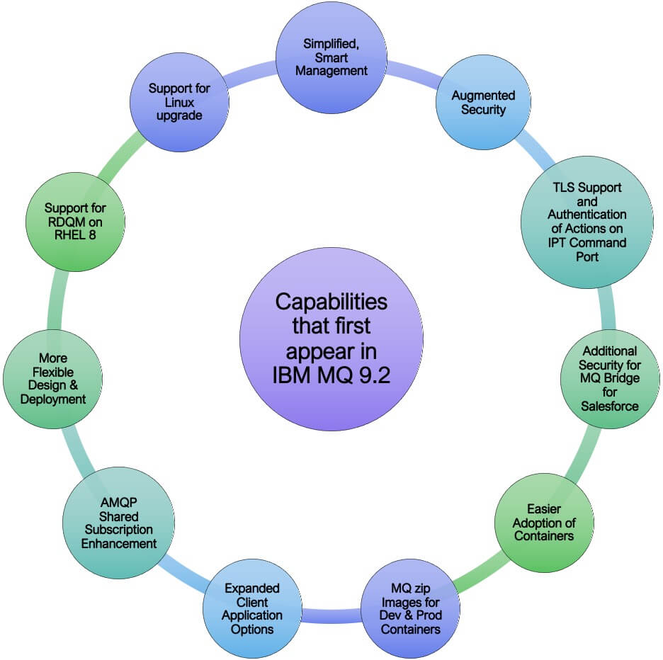 IBM MQ and Middleware/Integration Services - TxMQ Solutions